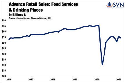 Retail - Asset Class Report - August 2021 - SVN Southland