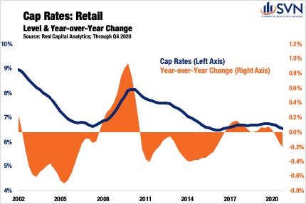 Retail - Asset Class Report - August 2021 - SVN Southland