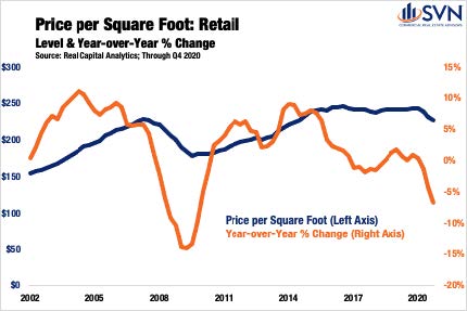 Retail - Asset Class Report - August 2021 - SVN Southland