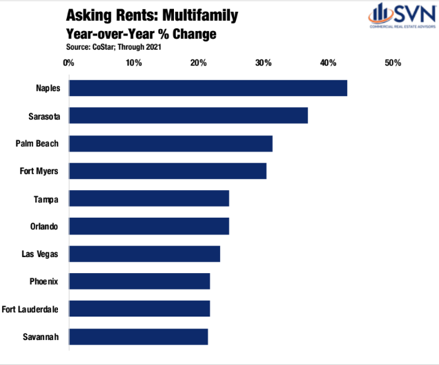 Commercial Real Estate Asset Class - Multifamily - SVN Southland